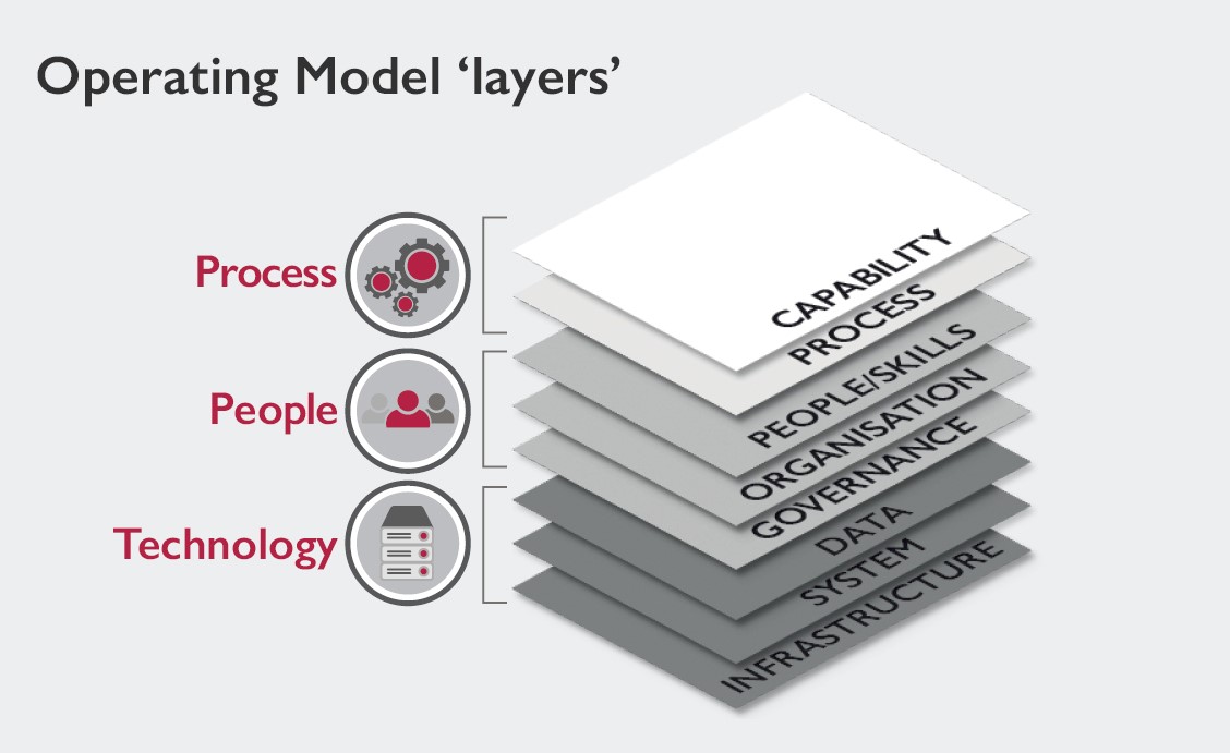 Adapting your operating model to support new business priorities ...