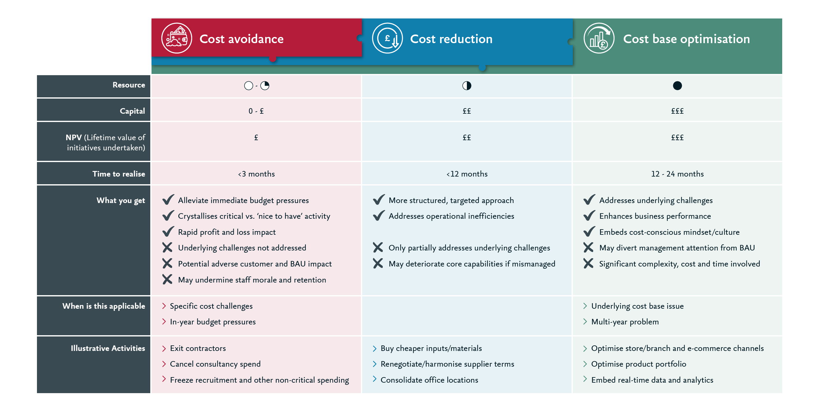 Responding to cost pressure: know your options | Part 2 | Berkeley ...